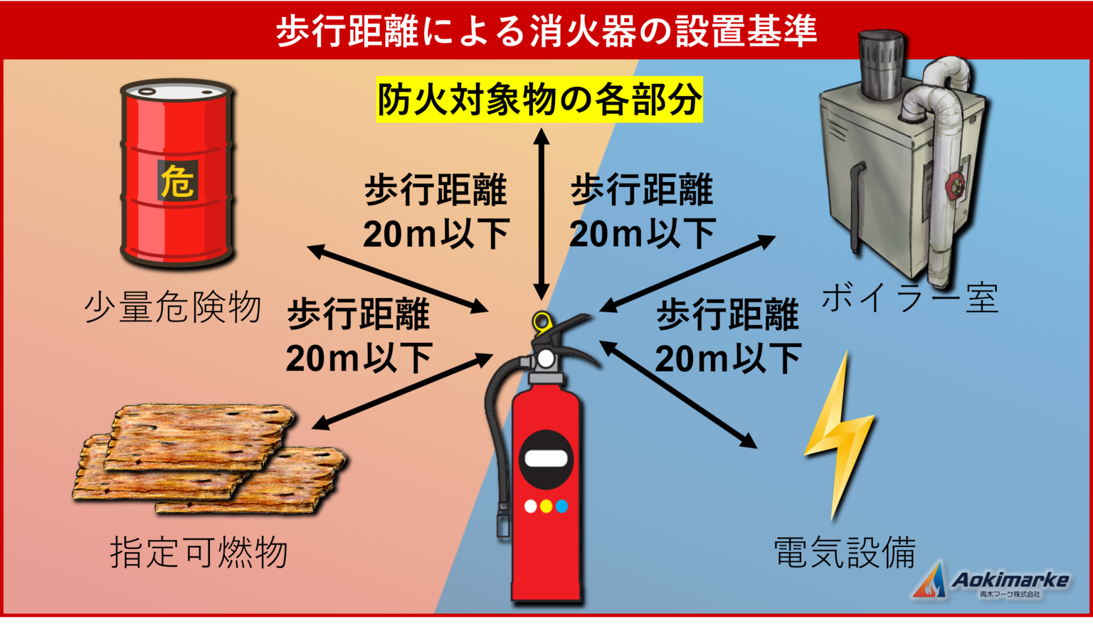 【過去問】消火器の設置基準｜法令（類別）消防設備士乙6【早見表】 | 青木マーケ(株)